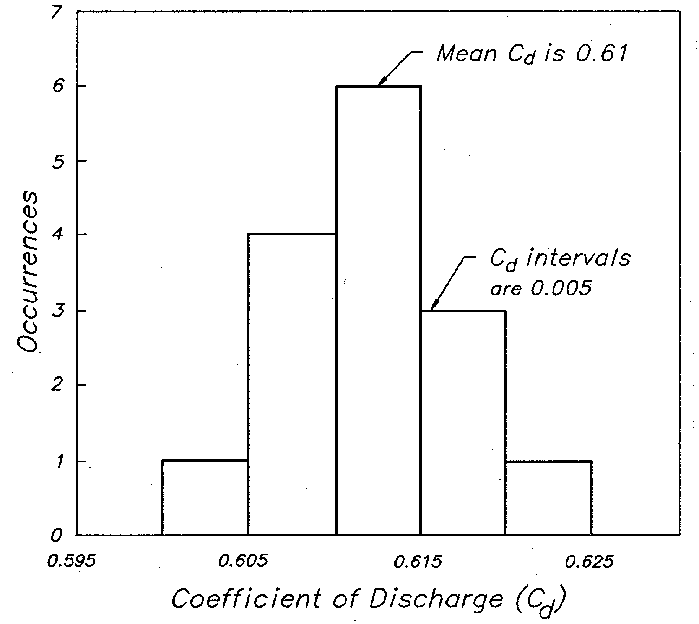 USBR Water Measurement Manual - Chapter 3 - Measurement Accuracy ...
