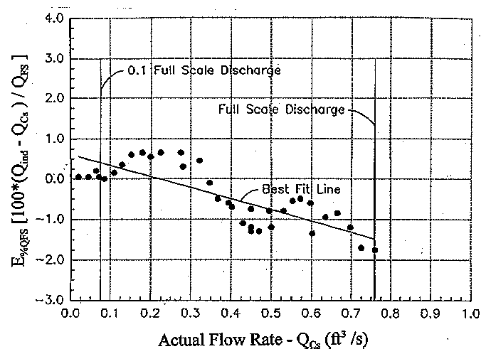 USBR Water Measurement Manual - Chapter 3 - Measurement Accuracy ...
